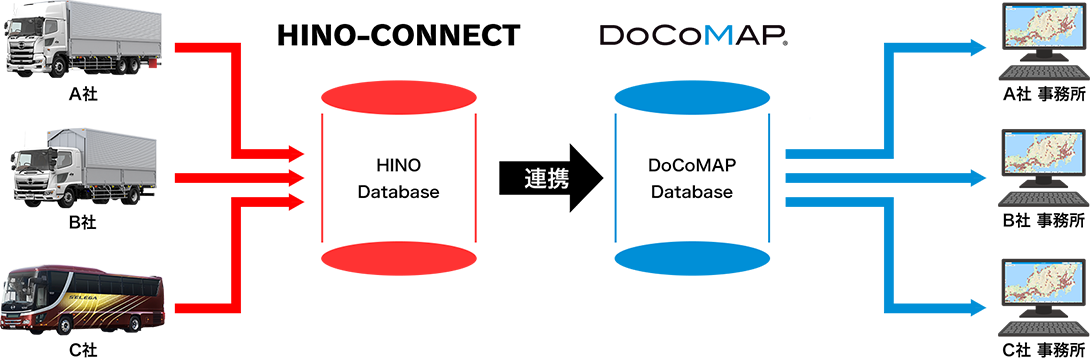 docomap Vehicle - HINO CONNECTとの連携